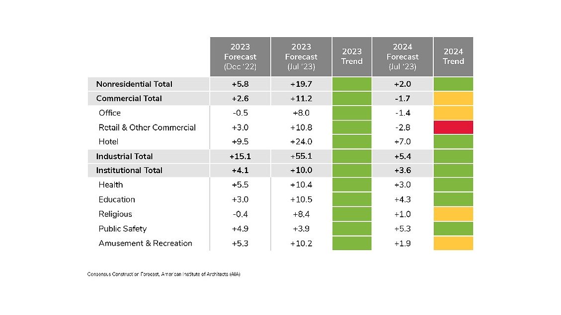 2023-24 Commercial Construction Market – Mid-Year Update | Walls & Ceilings