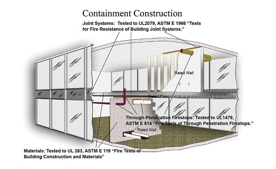 Ensuring Life-Safety Through Firestopping | 2020-10-09 | Walls & Ceilings